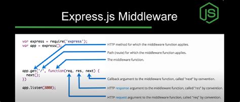 Understanding Middleware In Nodejs Chg It Consultancy Pvt Ltd