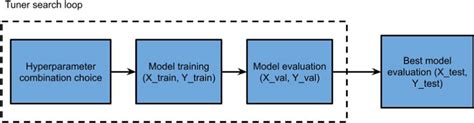 Hyperparameter Tuning Process With Keras Tuner Download Scientific