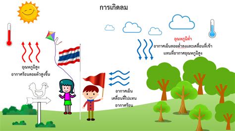 2 1 การเกิดลม Kularb Mooc
