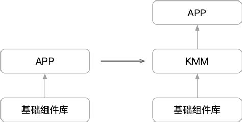 Kmm（kotlin Multiplatform Mobile）入门（四）与依赖库交互 可爱的程序猿
