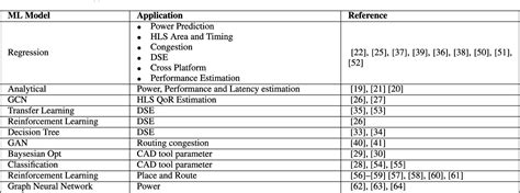 Table 1 From Application Of Machine Learning In Fpga Eda Tool