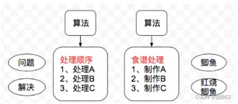 打开算法之门,解释什么是算法算法的任务 Csdn博客 打开算法之门,解释什么是算法算法的任务 Csdn博客