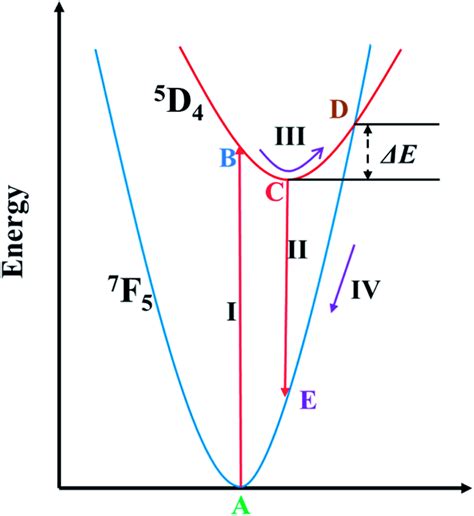 Configurational Coordinate Diagram Showing The Thermal Quenching