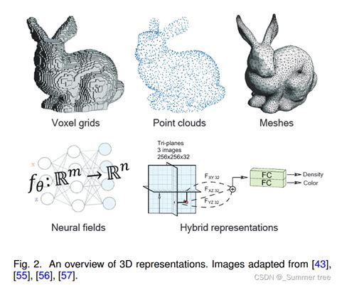 【论文解析】deep Generative Models On 3d Representations A Surveydeep Generative Models Survey Csdn博客