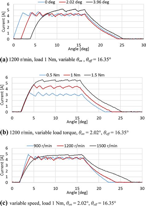 Measured Phase Current In Different Conditions Download Scientific Diagram