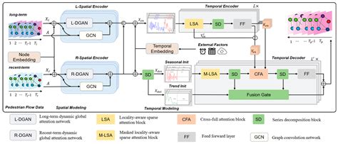 Multi Step Passenger Flow Prediction For Urban Metro System Based On Spatial Temporal Graph