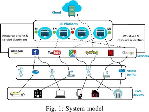Figure 1 From A Bilevel Programming Framework For Joint Edge Resource Management And Pricing