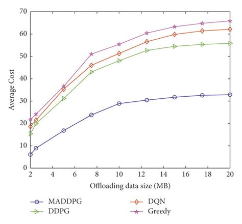 Average Cost Vs Different Size Of Offloading Tasks Download