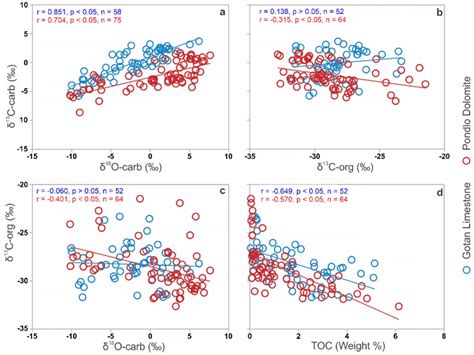 Cross Plots In This Figure Show Statistically Significant Correlations Download Scientific