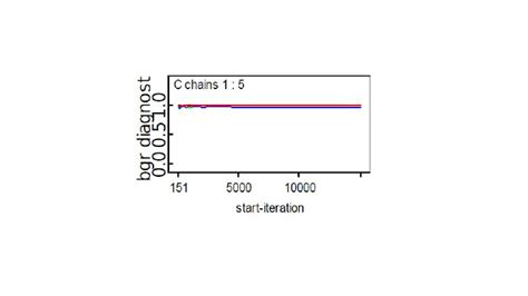 Gelman Rubin Statistic Of C Based On The Illustrative Example Download Scientific Diagram