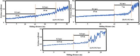 Variation Of Friction Coefficient For A Two Phase Experiment With Download Scientific Diagram