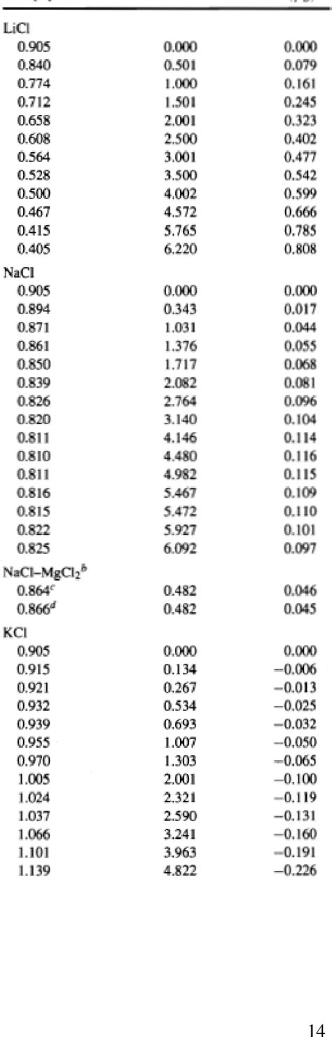 Table 6 From Literature Review Of Boric Acid Solubility Data Semantic Scholar