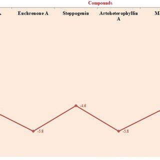 Graph For The Binding Affinity Of The Selected Bioactive Compounds Download Scientific Diagram