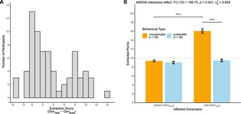 Histogram Of The Extraction Score And Categorization Of Distinct