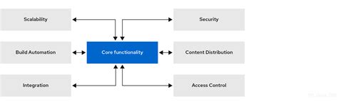 Chapter Red Hat Quay Overview Red Hat Quay Architecture Red Hat Quay Red Hat