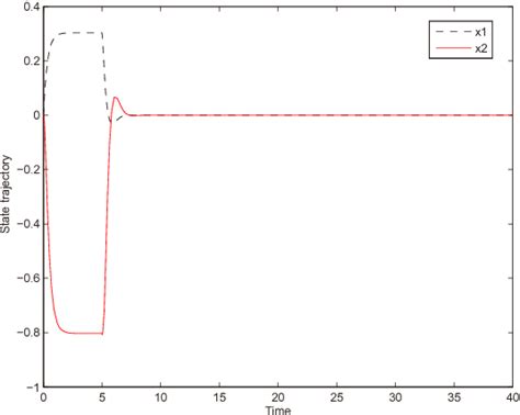 Figure 2 From Output Feedback Control For Continuous Time Switched Systems With Actuator