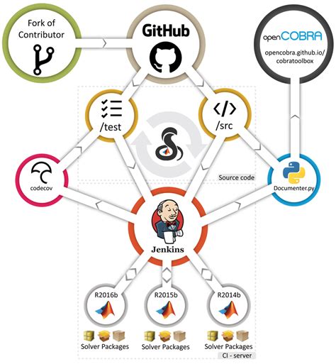 Continuous Integration Is Performed On A Dedicated Server Running Download Scientific Diagram