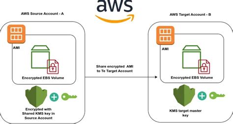 Cloud Security Posture Management Cspm Using Aws Security Hub By Dipnarayan Nandi Medium
