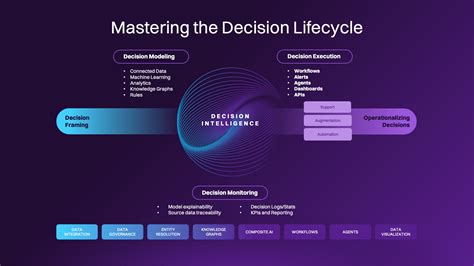 From Data Driven To Decision Centric Evolving Enterprise Intelligence