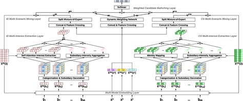 figure 1 from m5 multi modal multi interest multi scenario matching for over the top