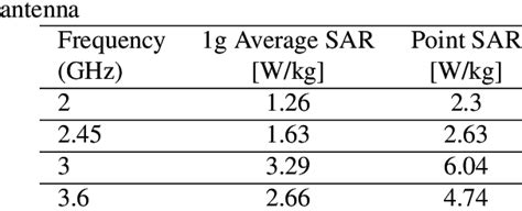 Sar Values For Mushroom Type Leaky Wave Download Scientific Diagram
