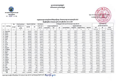 លទ្ធផលបណ្តោះអាសន្ននៃការពិនិត្យបញ្ជីឈ្មោះ និងការចុះឈ្មោះបោះឆ្នោត ឆ្នាំ២០២៥ គិតត្រឹមថ្ងៃទី១៤