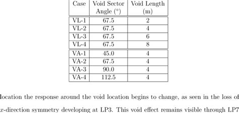 4 void parameters sensitivity to void length vl and void sector download table