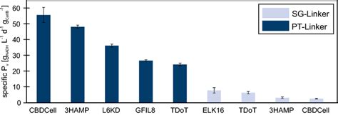 Comparison Of Specific Volumetric Productivity Of Fourteen Download Scientific Diagram