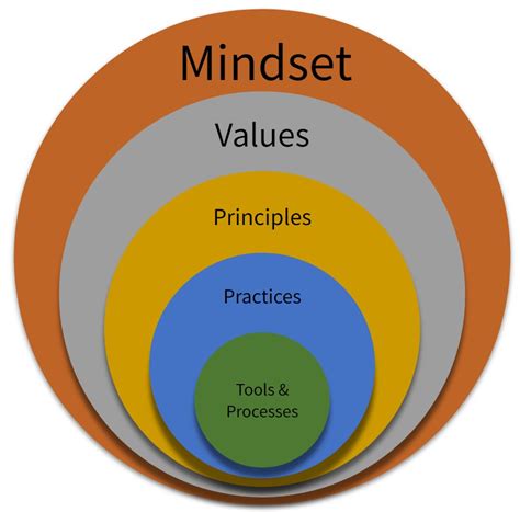 Exploring The Agile Mindset Agility At Scale