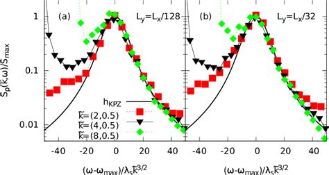 Data Collapse Of The Rescaled Structure Factor Points To The Kpz Download Scientific Diagram