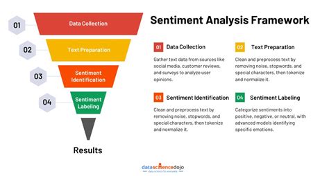 How Llms Can Boost Your Marketing With Sentiment Analysis Data Science Dojo Posted On The