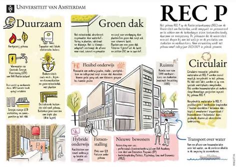 Infographic Uva Gebouw Rec P Klaar Voor De Toekomst Campusontwikkeling Universiteit Van