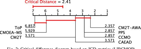 Figure 2 From A Decomposition Based Constrained Multi Objective Evolutionary Algorithm With