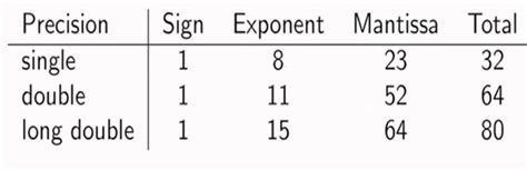 floating point error on calculations by nafees aug 2022 medium