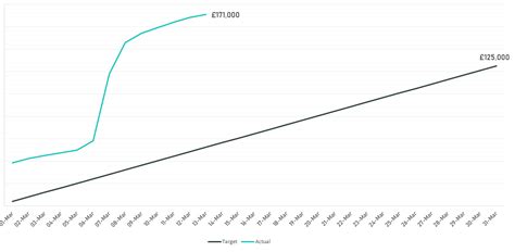 Reporting Services Ssrs Target Line Stack Overflow