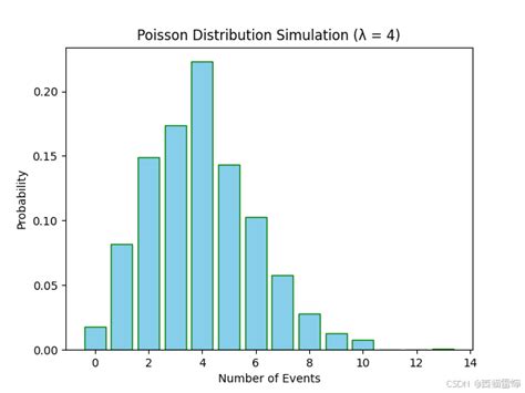 神经网络九概率论基础知识 泊松分布及python仿真nprandompoisson函数 Csdn博客