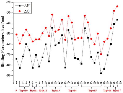 Figure S7 Variation Of Binding Parameters ∆ H And ∆ G With