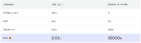 Mojo Ai Programming Python Mlir Machinelearning Muhammad Shahid M