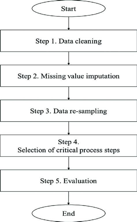 Overall Procedure Of The Proposed Method Download Scientific Diagram