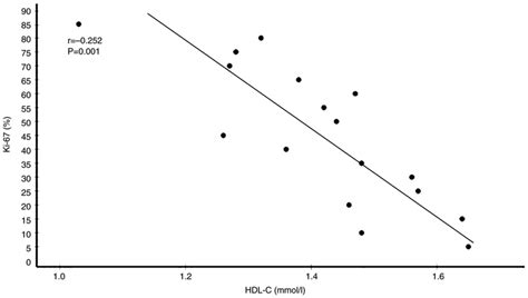 correlation between hdl c concentrations and ki 67 expression levels