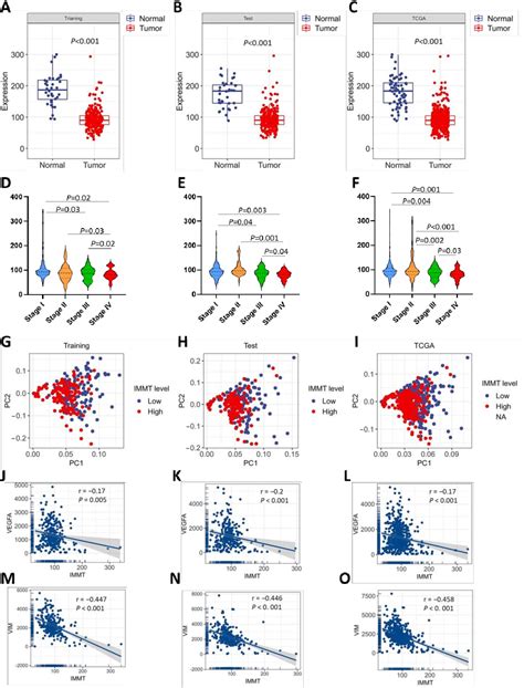 Figure 3 From Supervised Learning And Multi Omics Integration Reveals