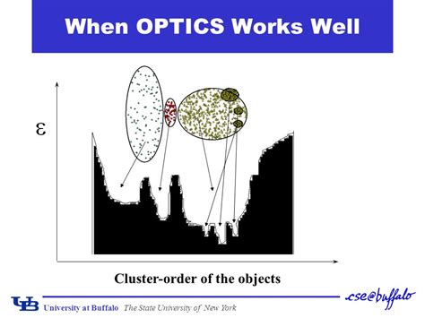 Optics Hierarchical Density Based Clustering By Prasan N H Medium