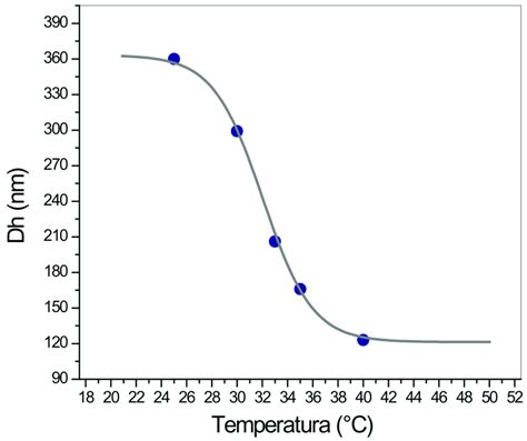 Effect Of Temperature On The Hydrodynamic Radius Measured By Dls Of