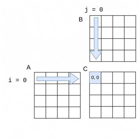 5 2 Matrix Multiplication — Parallel Computing For Beginners