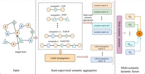 Multi Semantic Aggregation Graph Neural Network Proceedings Of The