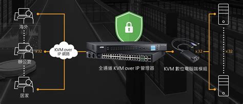 16 端口全通道 ip kvm 管理器 kg0016 aten 远程kvm多电脑切换器 北京宏正腾达科技