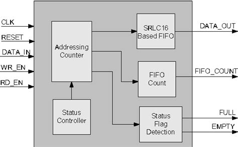 Figure 3 From Fpga Implementation Of Pipelined Architecture For Optical Imaging Distortion