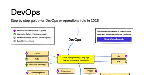 Duván Ballén On Linkedin Devops Roadmap Learn To Become A Devops Engineer Or Sre