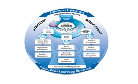 how to transform your business by demystifying sales and operations planning sandop