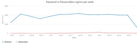 Maintaining A Well Managed Azure Ad Tenant With Kql Microsoft